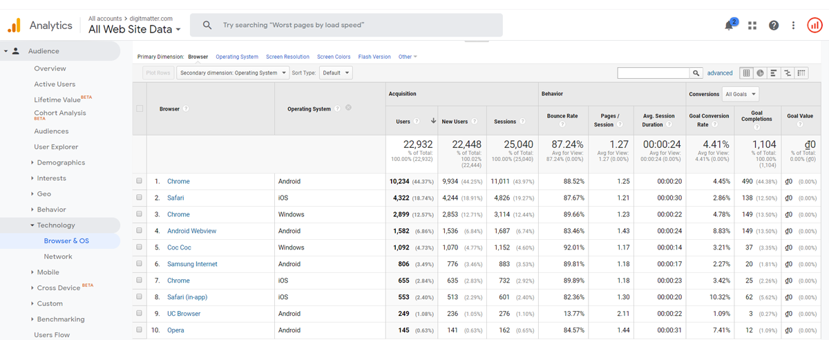 Tổng quan Audience report trong Google Analytics - isharedigital