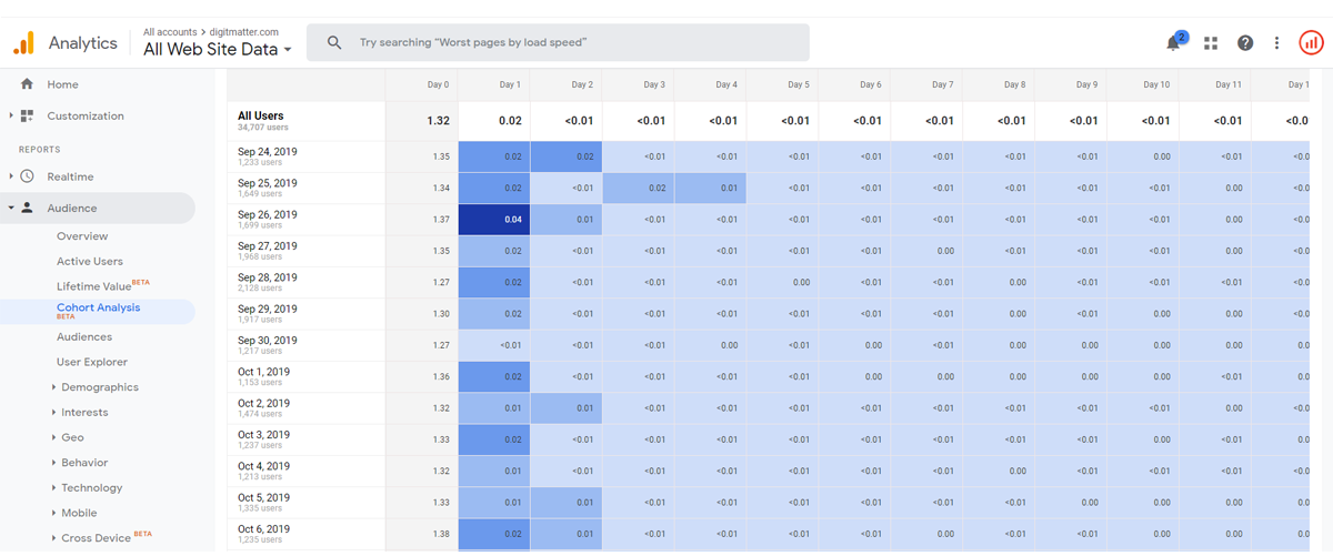 Tổng quan Audience report trong Google Analytics - isharedigital