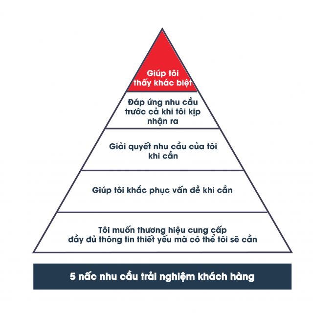 Mô hình Customer Experience Pyramid: 5 nấc nhu cầu quan trọng trong ...